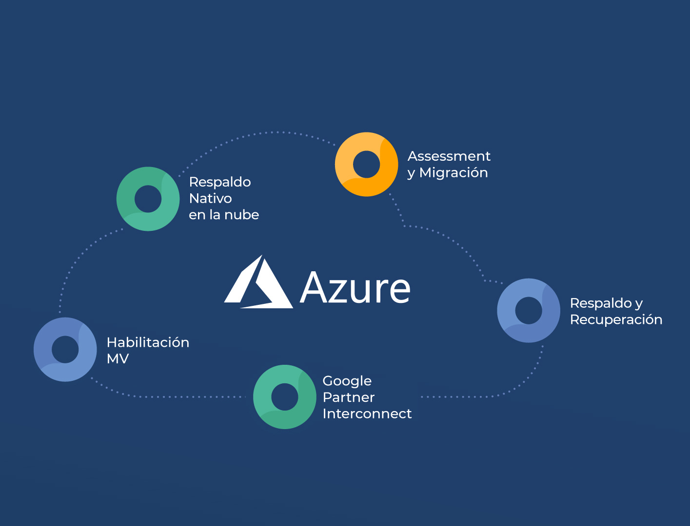 Servicio cloud computing de Gtd: Cloud Pública Modular